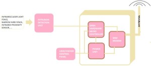 GSM Home Security Alarm System with Arduino - duino