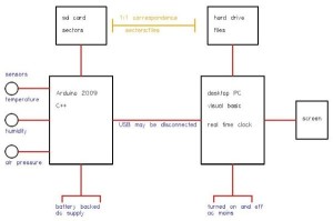 Indoor Weather Station using Arduino - duino