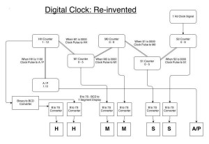 Learning Sequential Logic Design for a Digital Clock - duino
