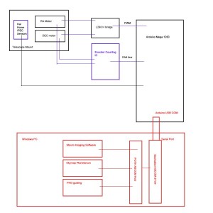 The DIY Arduino Telescope GOTO control project - duino