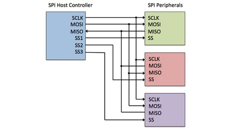 Low-Cost IoT: Efficient SPI Peripherals in MCU-Based Designs