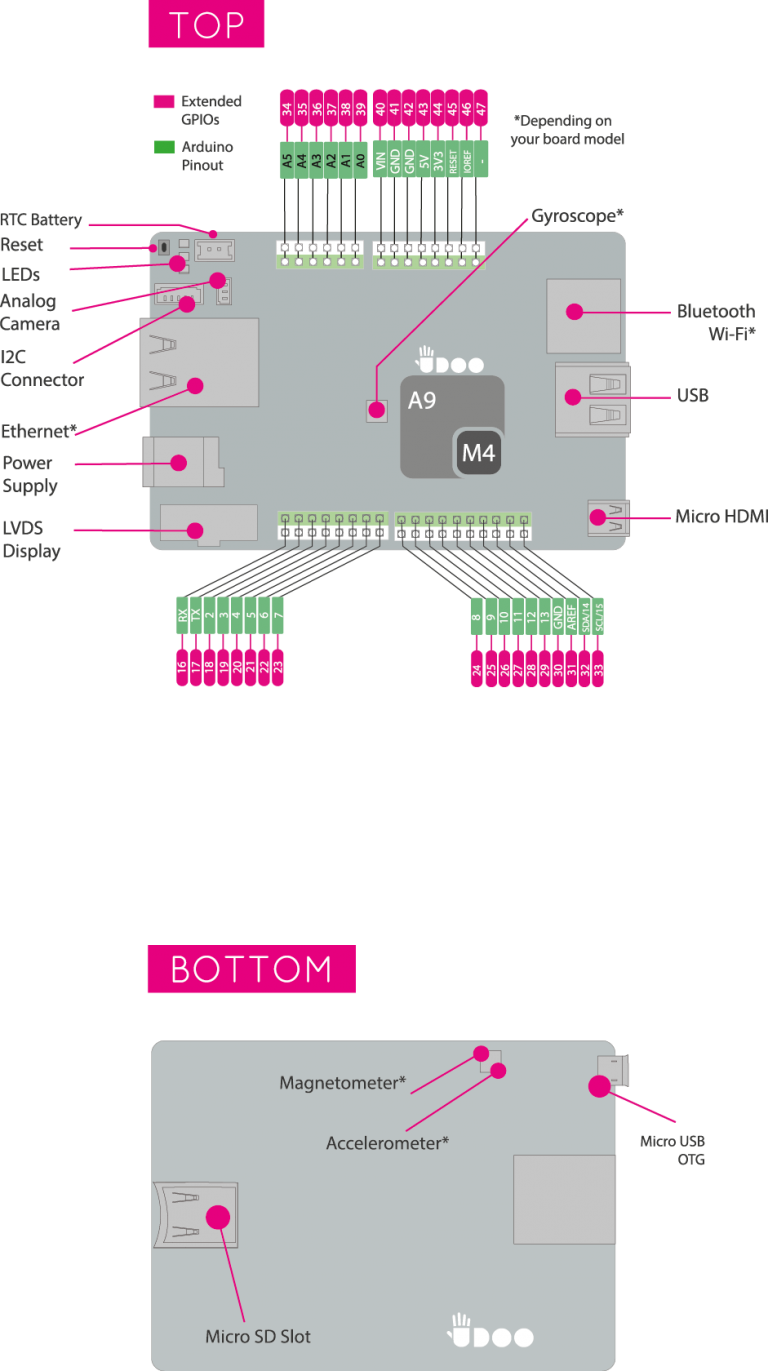 New development board runs Arduino, Linux and Android - duino