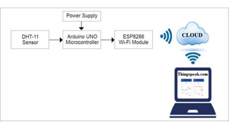Humidity And Temperature monitoring Using Arduino With The IoT