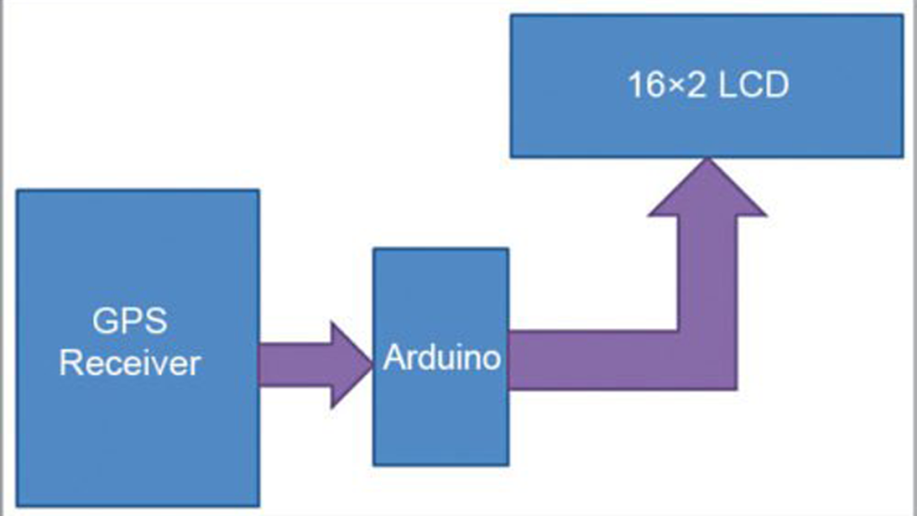 GPS Clock using Arduino: Precision Timekeeping with Satellite tech