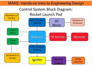 Arduino rocket launch pad: Igniting Imagination & STEM exploration